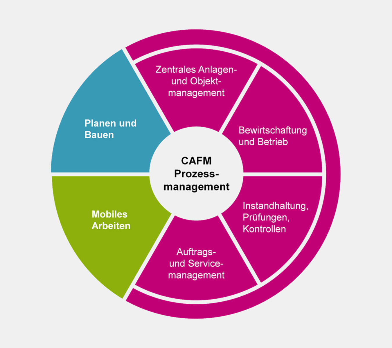 BIM und CAFM | TOL GmbH